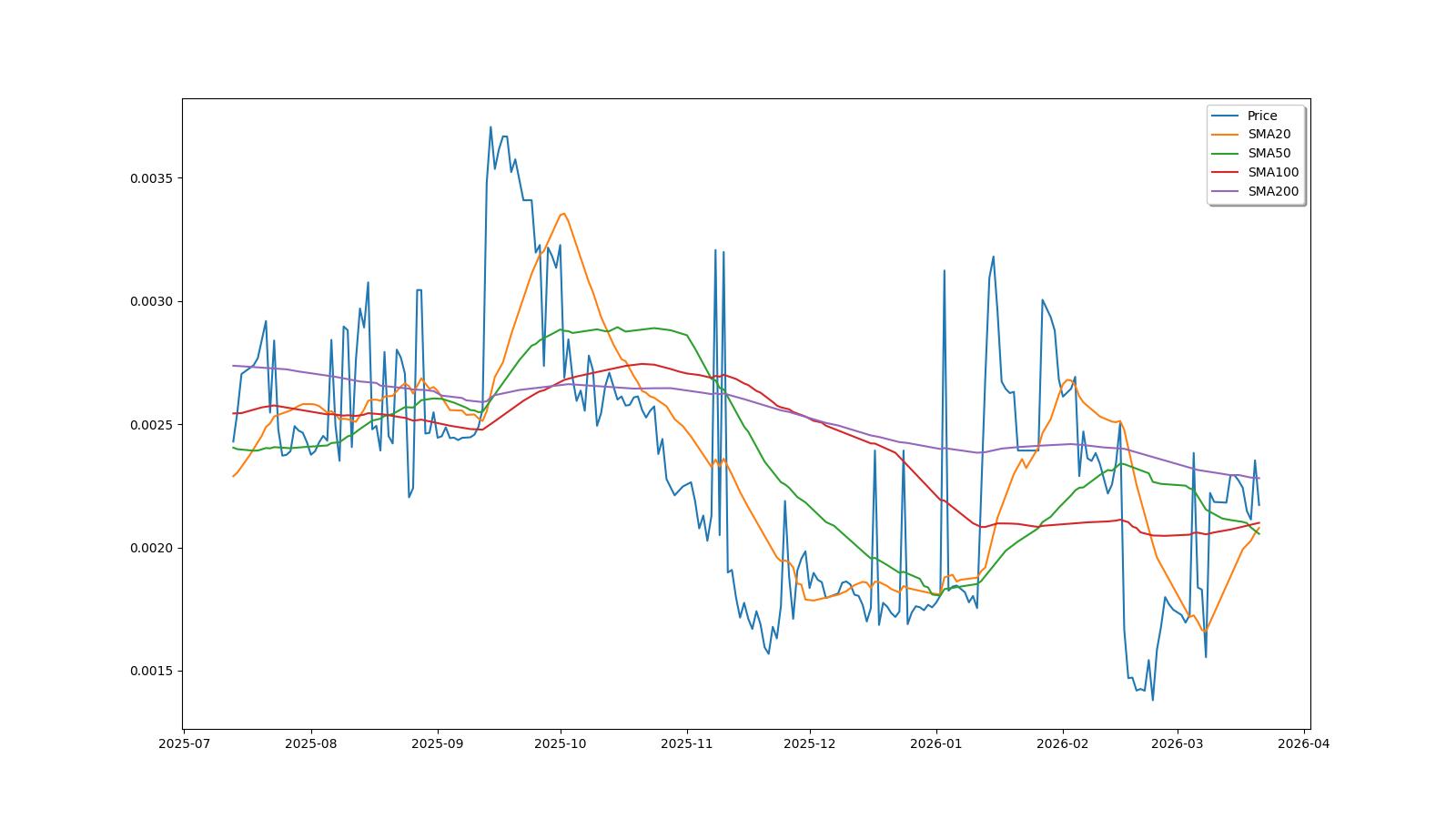 MicroMoney Simple Moving Averages