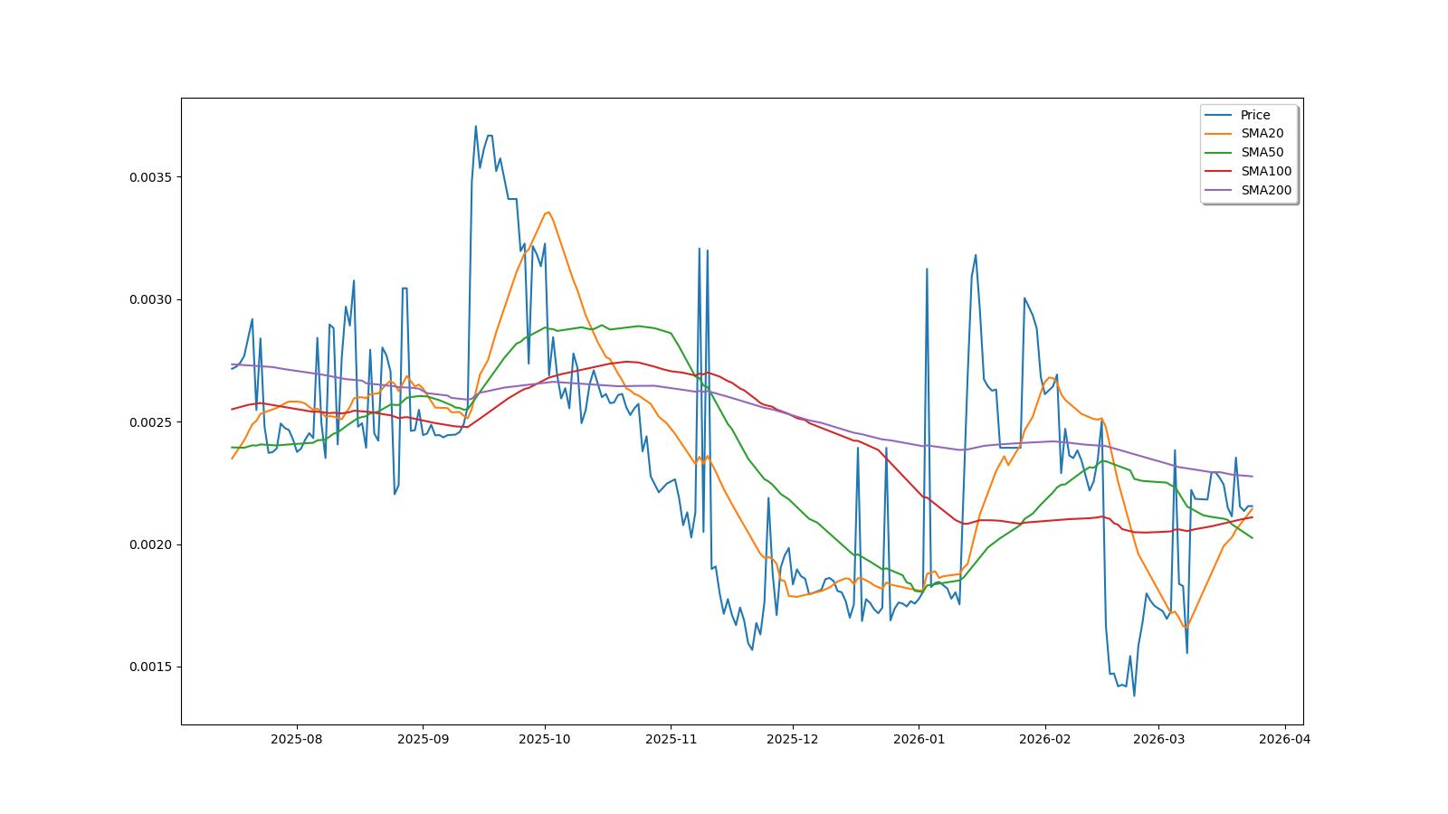 MicroMoney Simple Moving Averages
