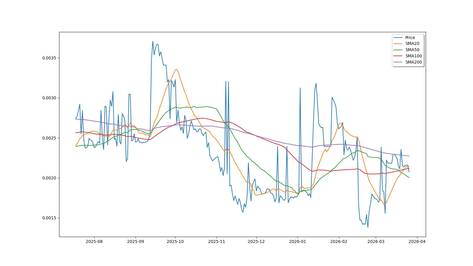 MicroMoney Simple Moving Averages