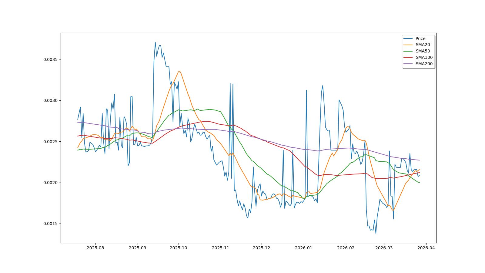 MicroMoney Simple Moving Averages