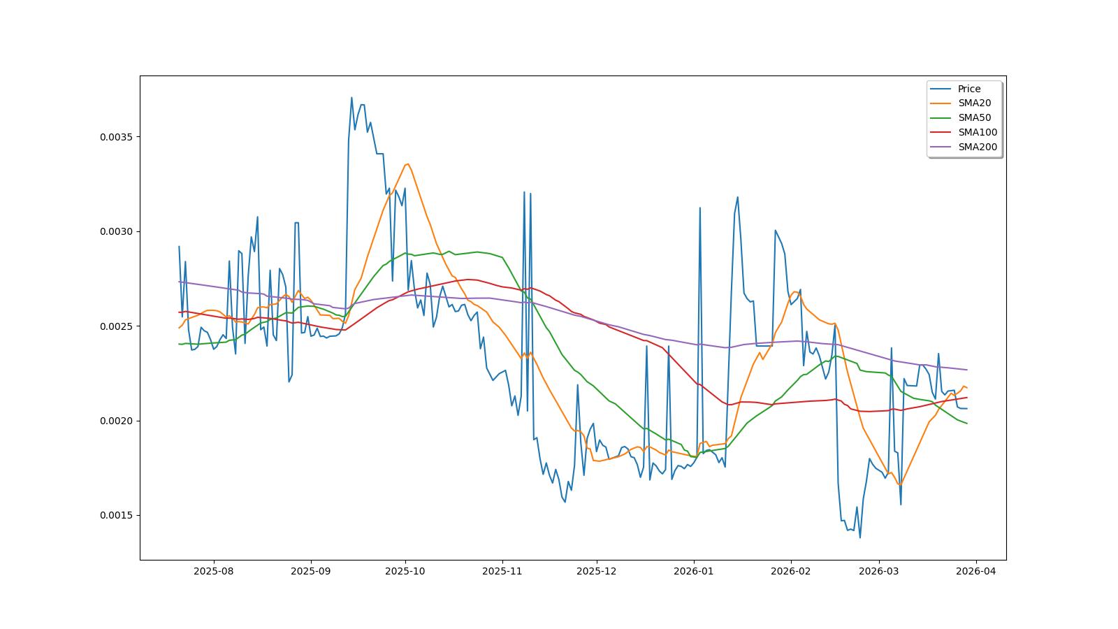 마이크로 머니 Simple Moving Averages