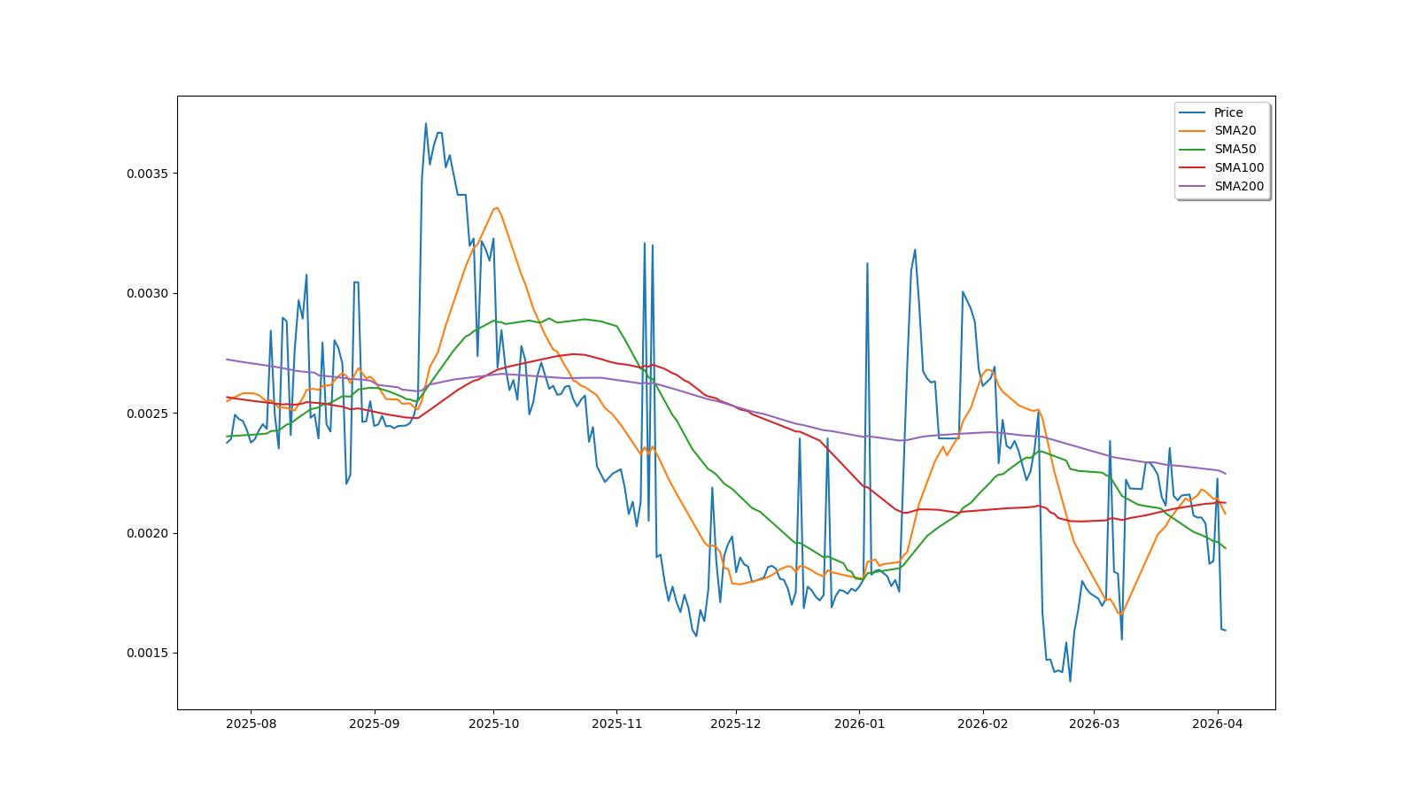 MicroMoney Simple Moving Averages