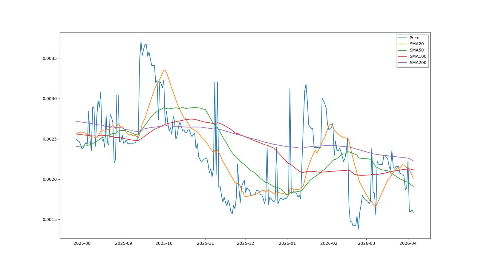 마이크로 머니 Simple Moving Averages