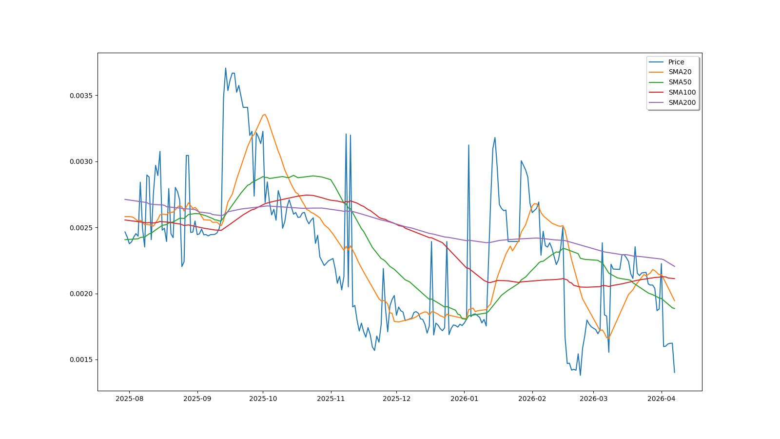 MicroMoney Simple Moving Averages