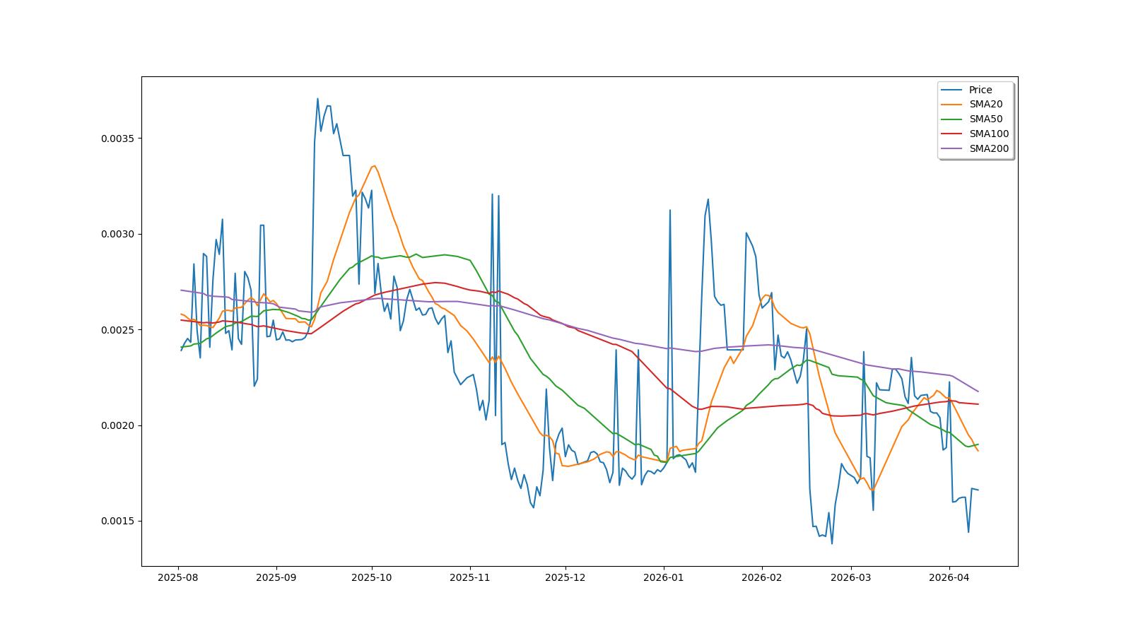 MicroMoney Simple Moving Averages