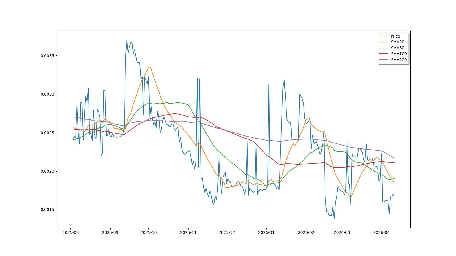 마이크로 머니 Simple Moving Averages