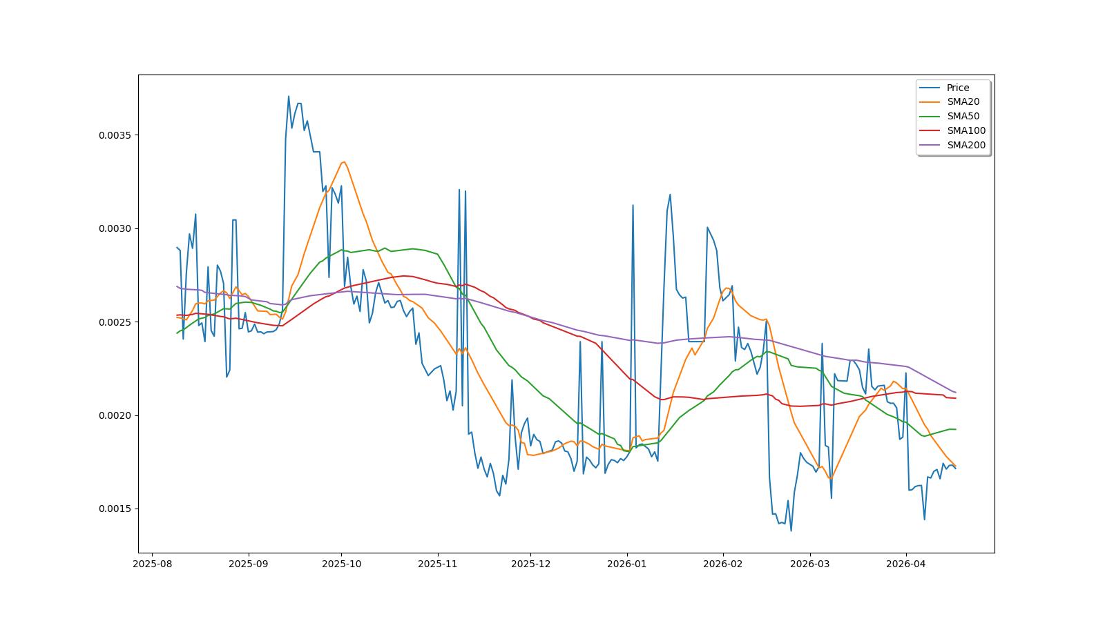 MicroMoney Simple Moving Averages