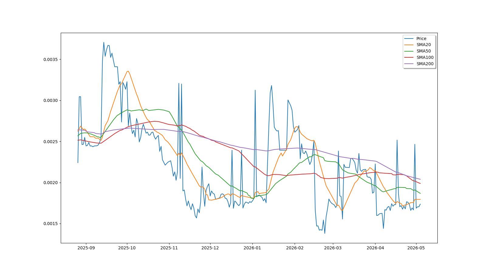 MicroMoney Simple Moving Averages