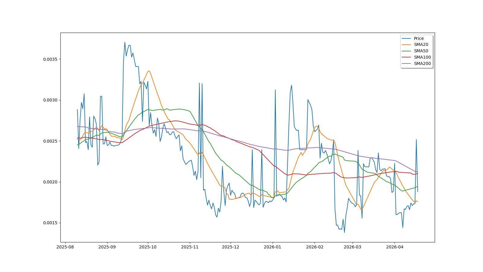 마이크로 머니 Simple Moving Averages