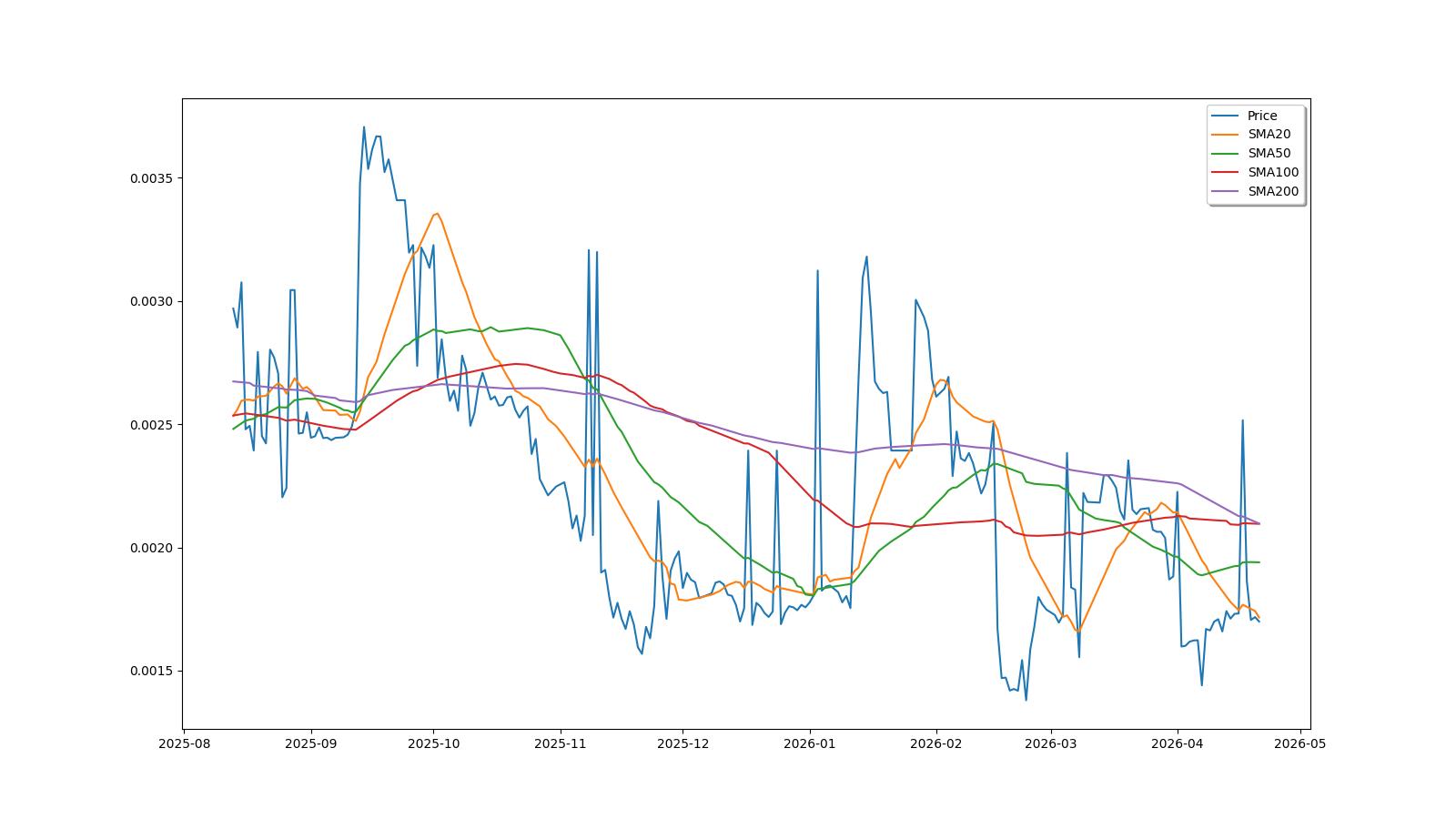 MicroMoney Simple Moving Averages