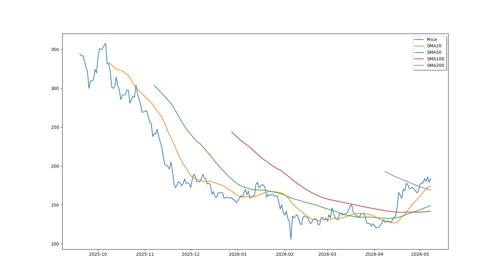 MicroStrategy xStock Simple Moving Averages