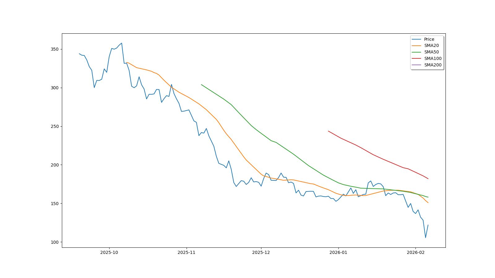 MicroStrategy xStock Simple Moving Averages