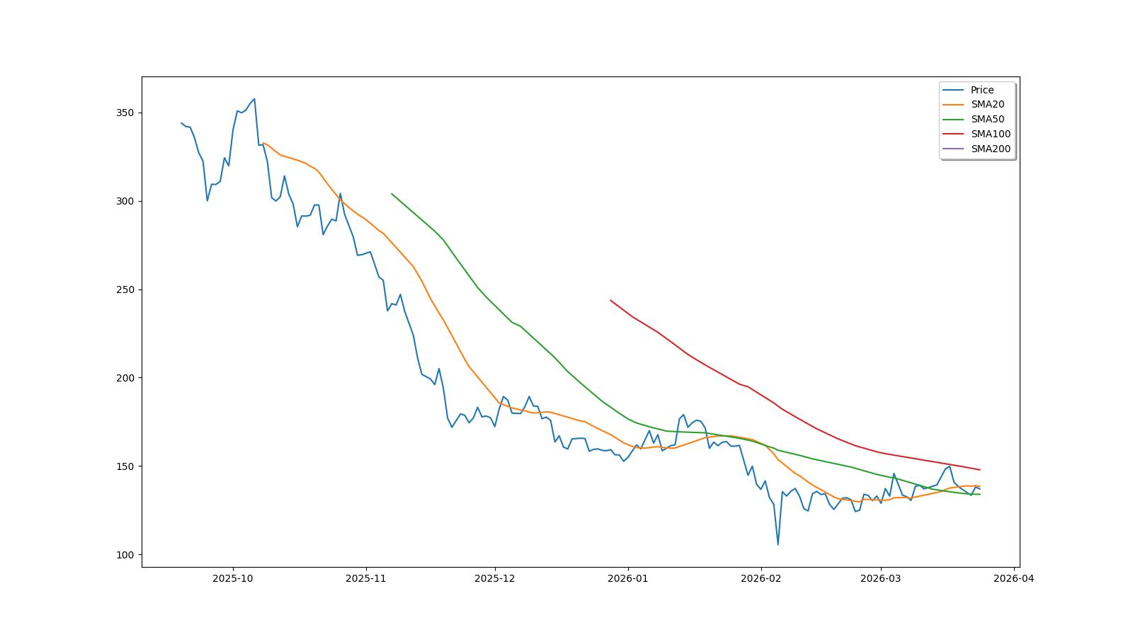 MicroStrategy xStock Simple Moving Averages