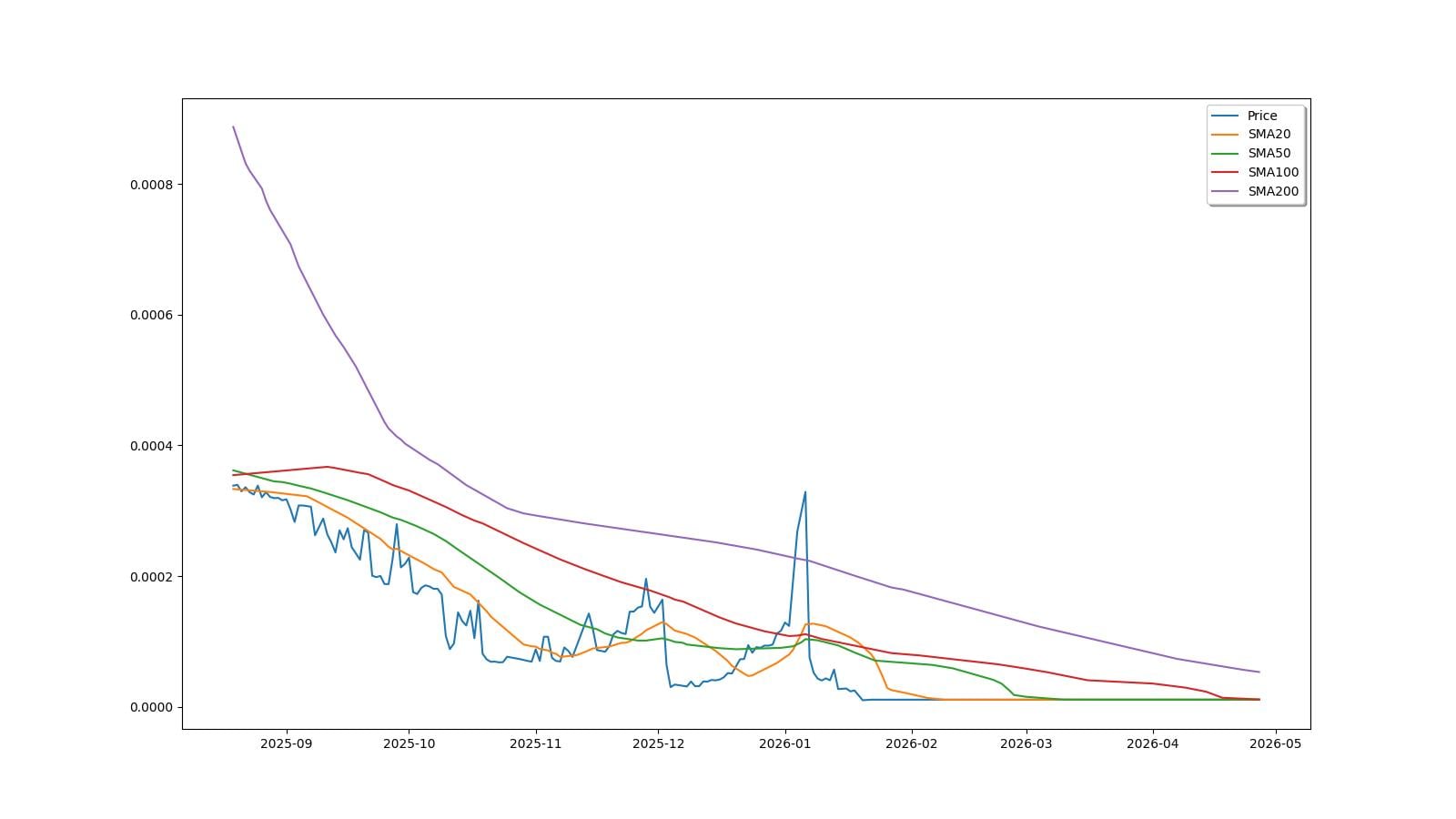 Midle Simple Moving Averages