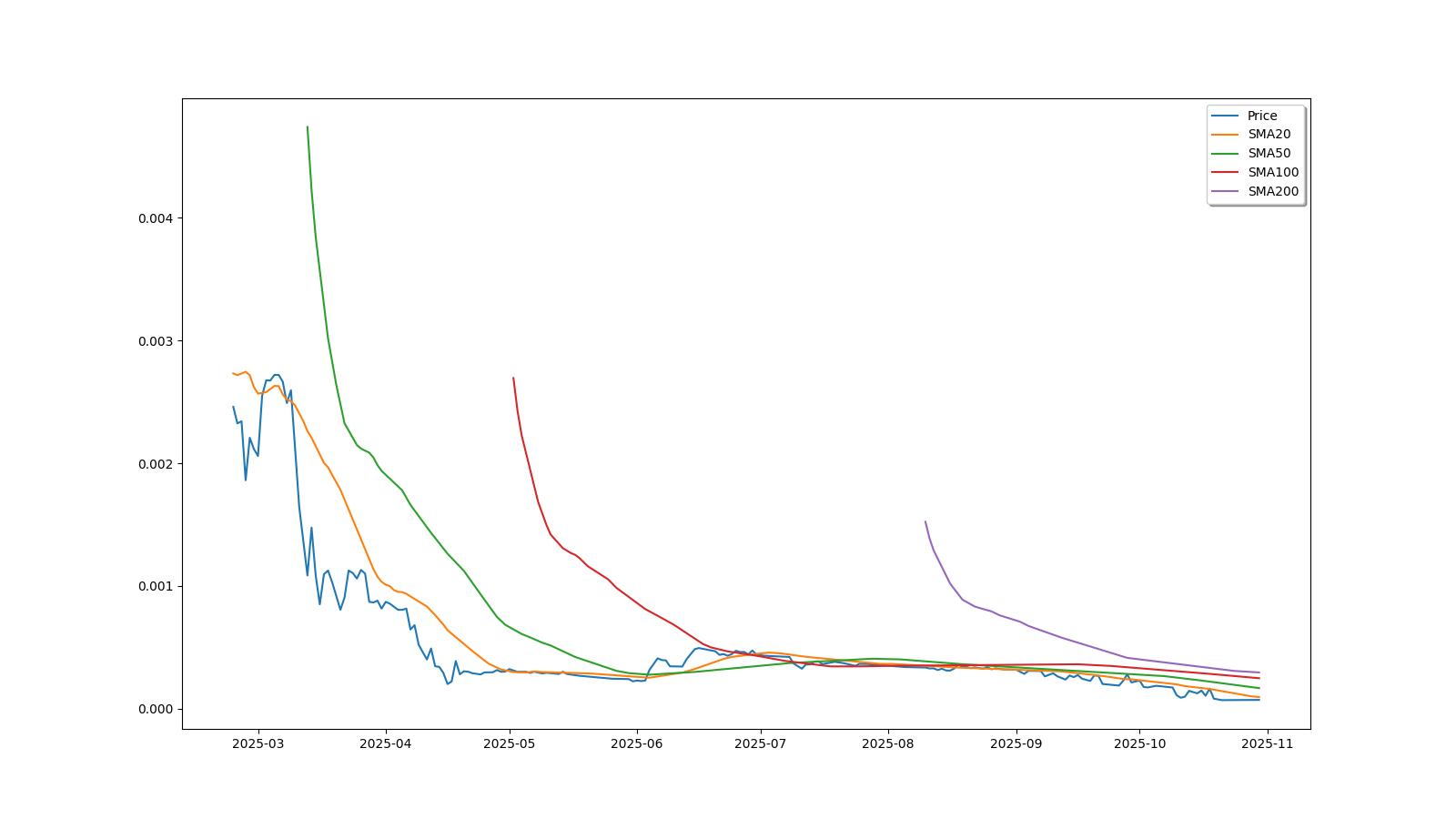 Midle Simple Moving Averages