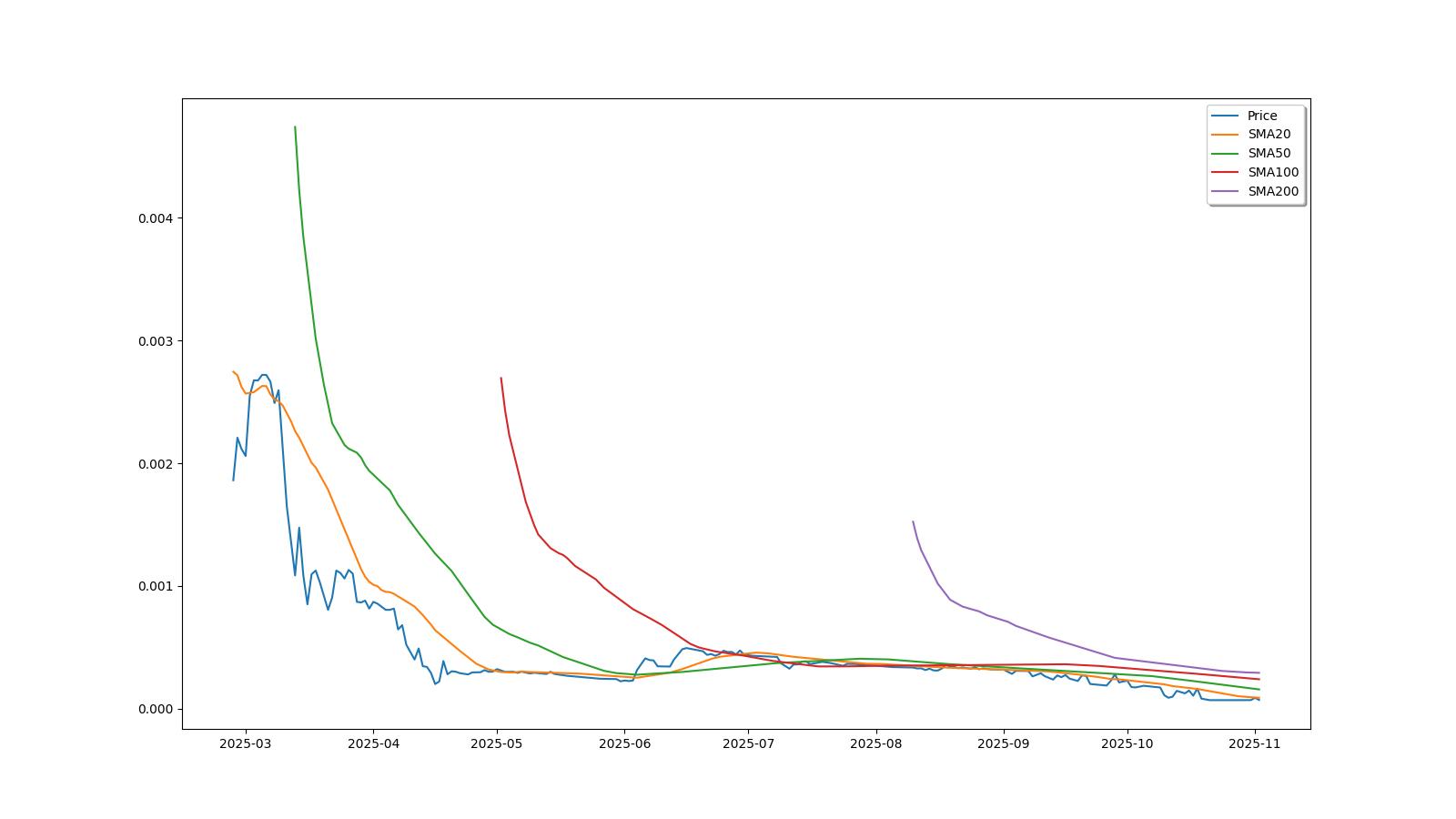 Midle Simple Moving Averages
