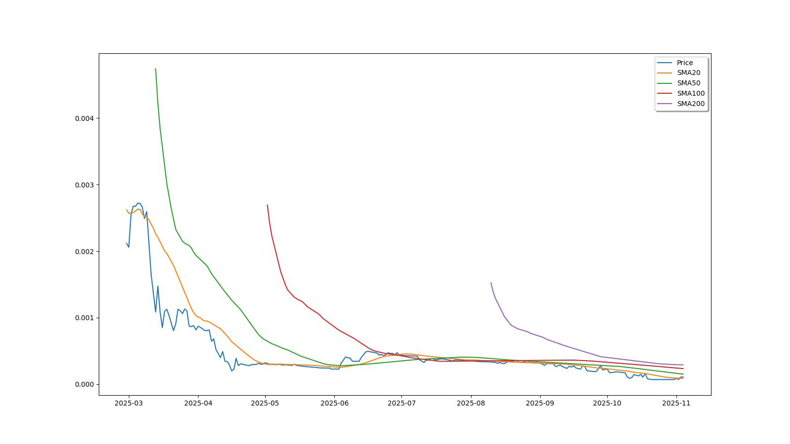 Midle Simple Moving Averages