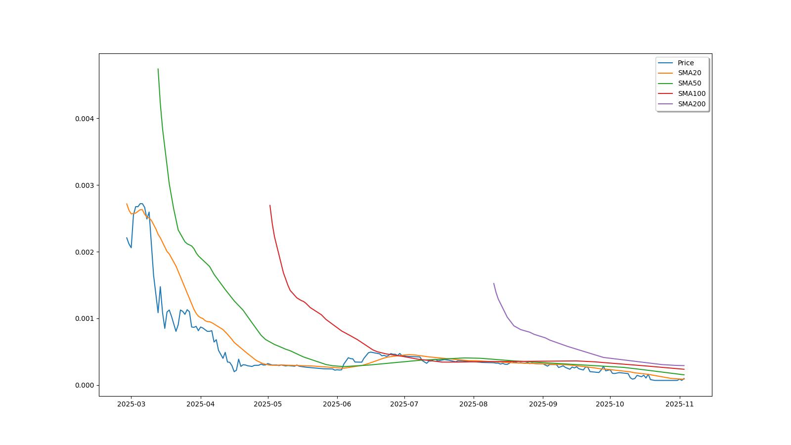 Midle Simple Moving Averages