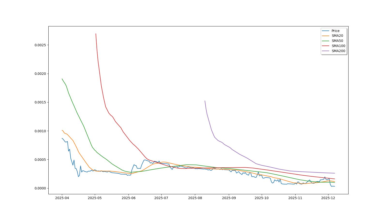 Midle Simple Moving Averages