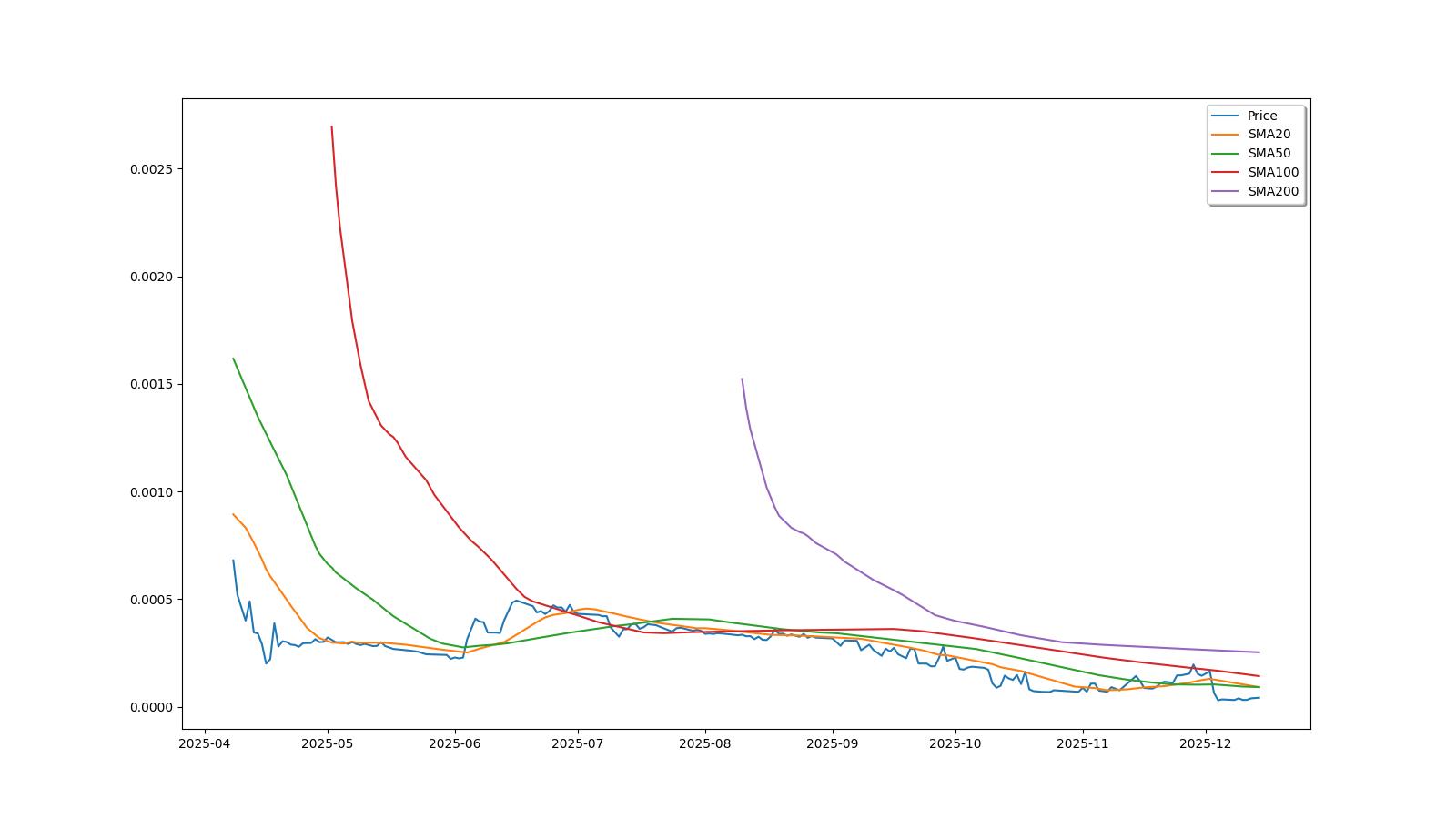 Midle Simple Moving Averages