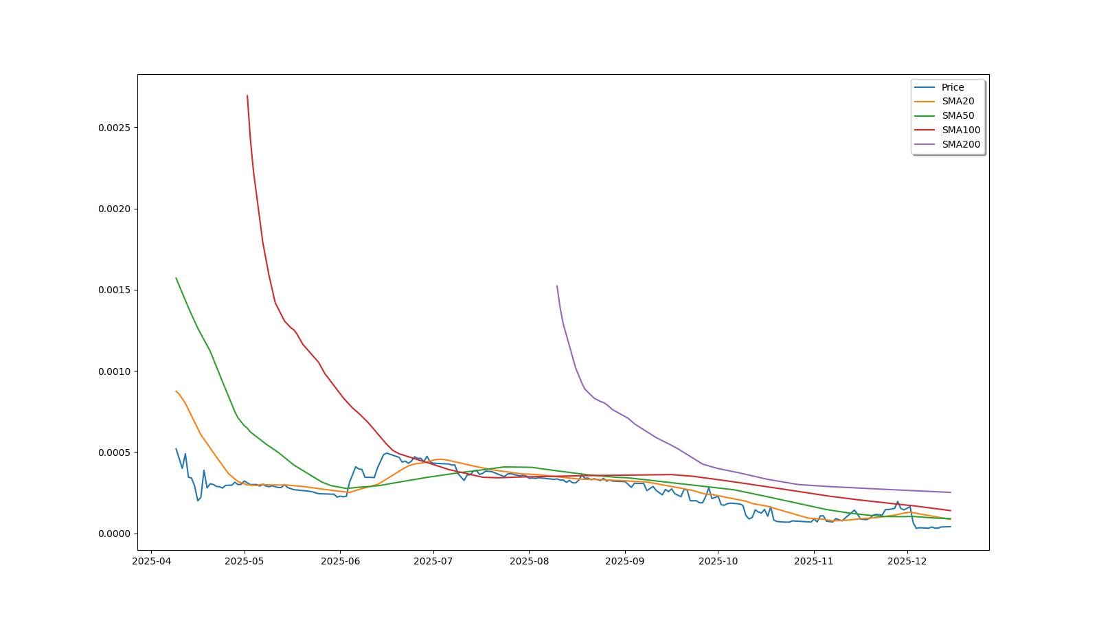 Midle Simple Moving Averages