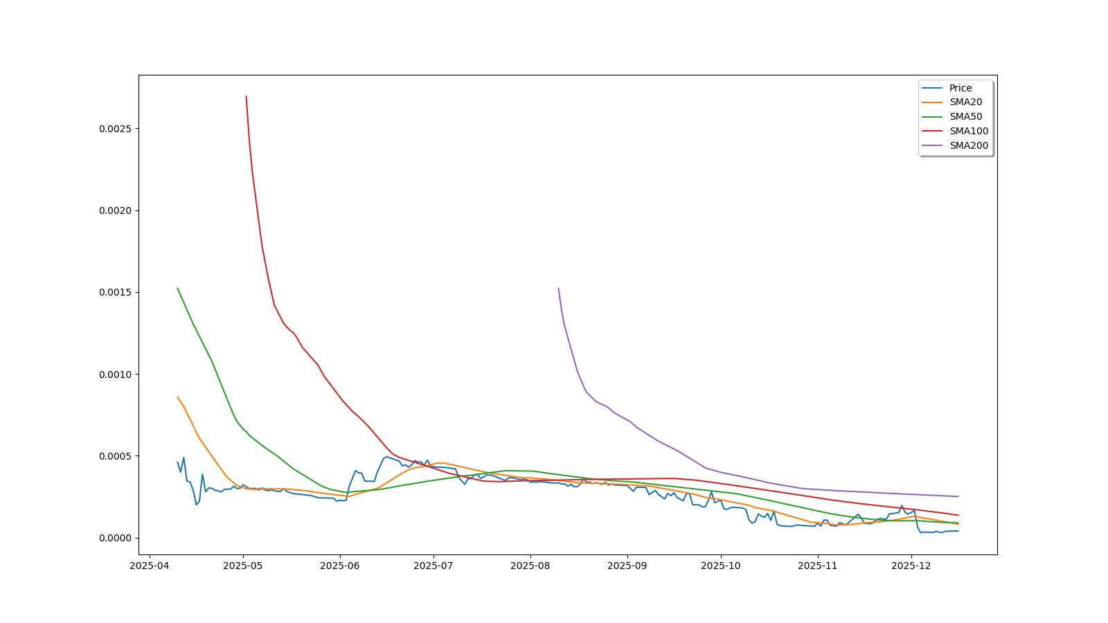 Midle Simple Moving Averages