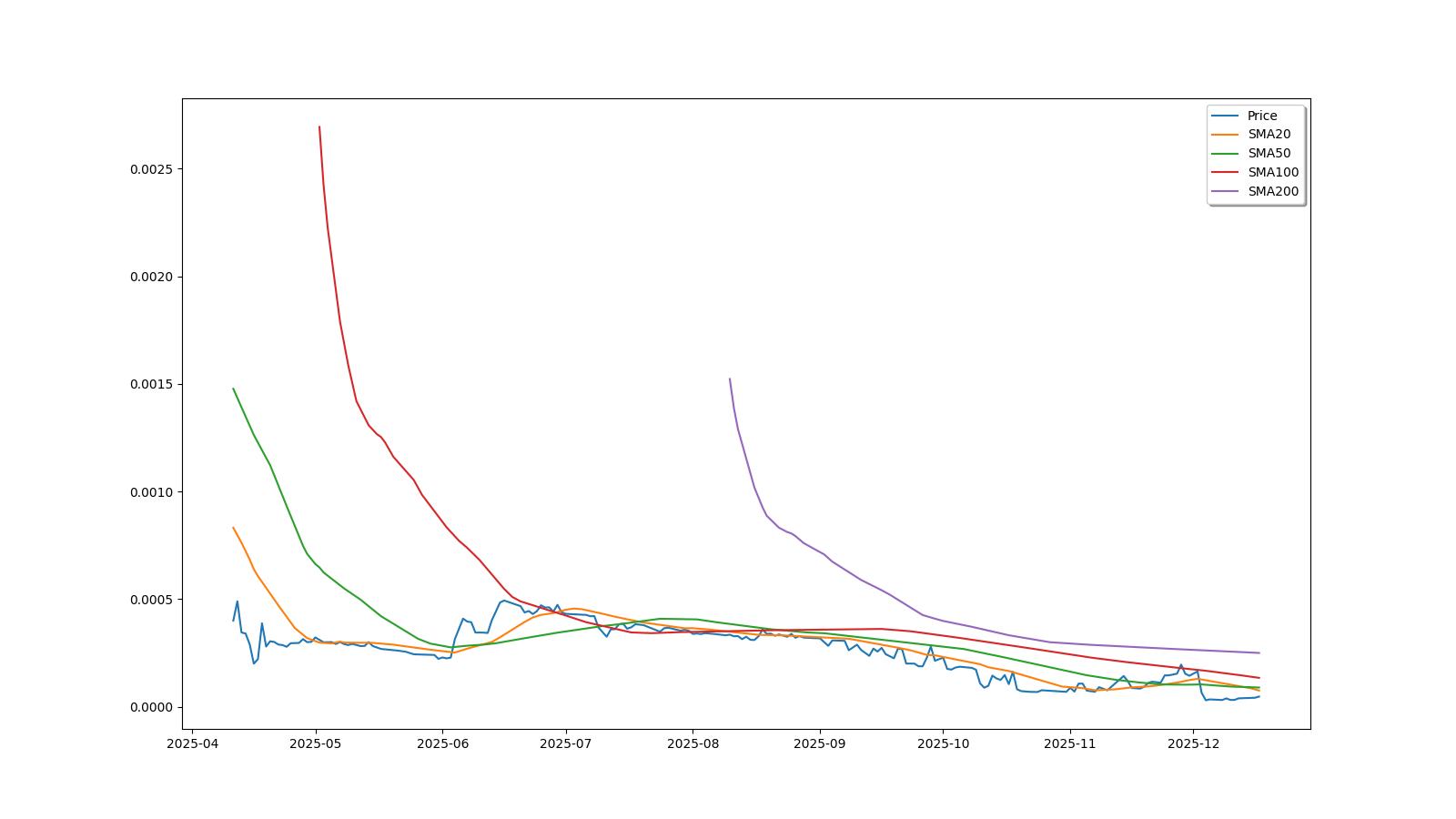 Midle Simple Moving Averages