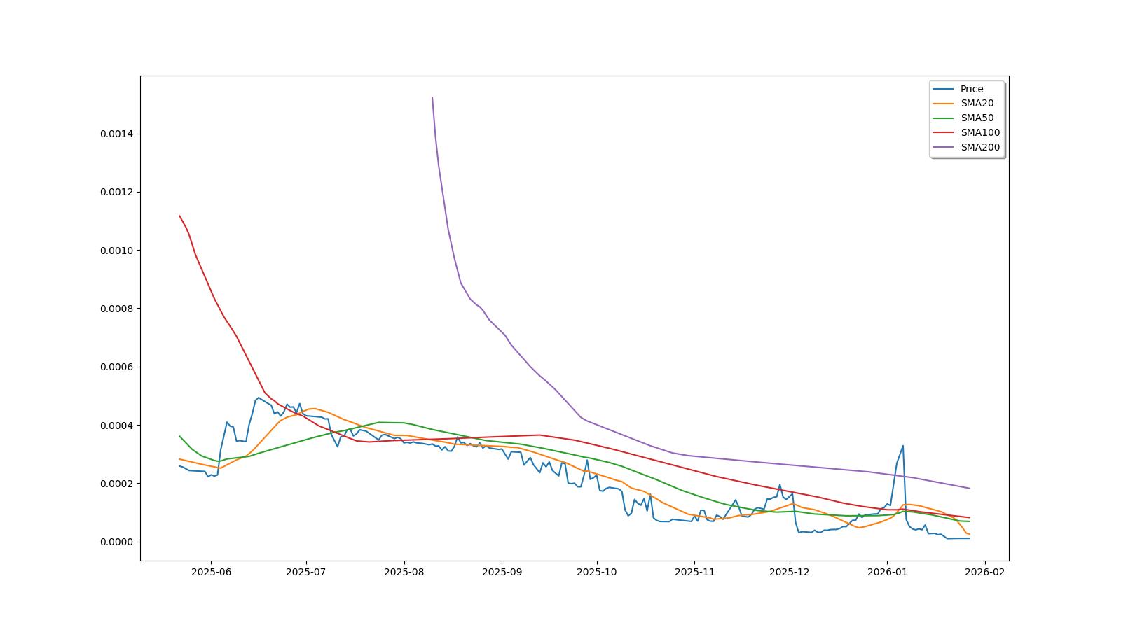 Midle Simple Moving Averages