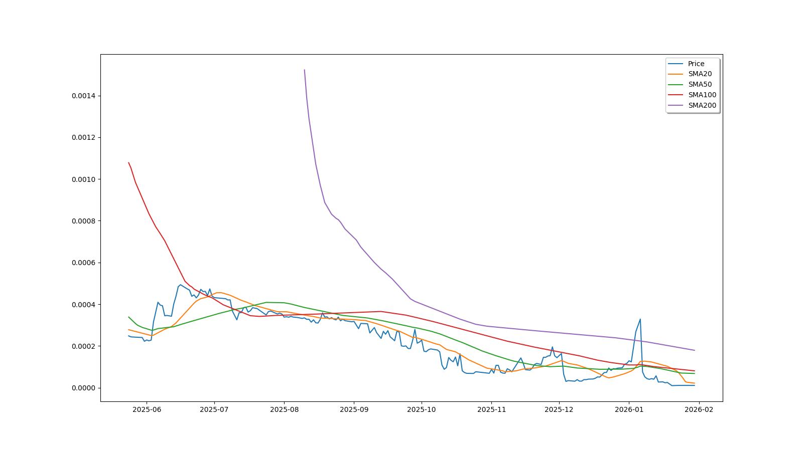 Midle Simple Moving Averages
