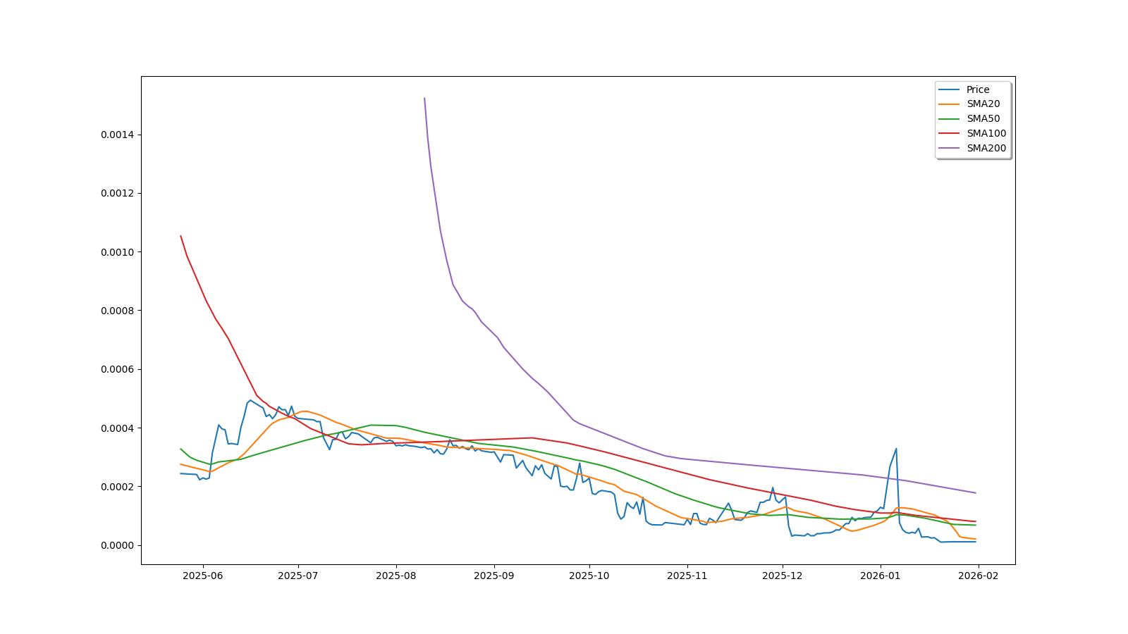 Midle Simple Moving Averages