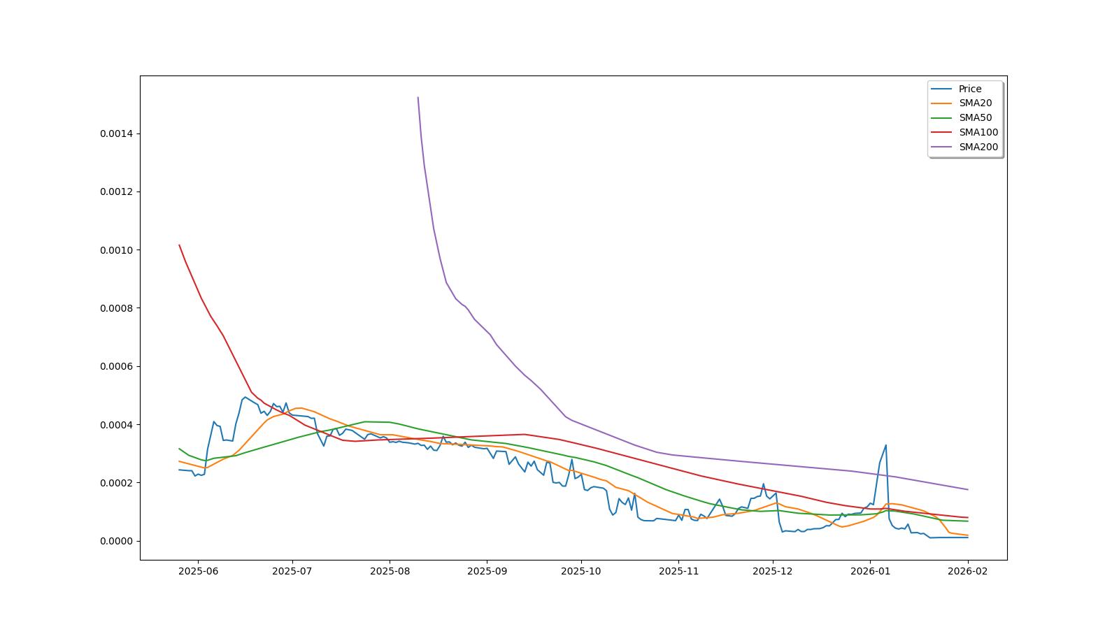 Midle Simple Moving Averages