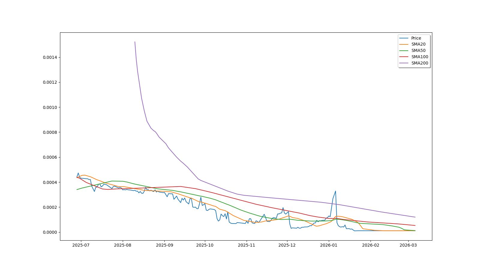 Midle Simple Moving Averages