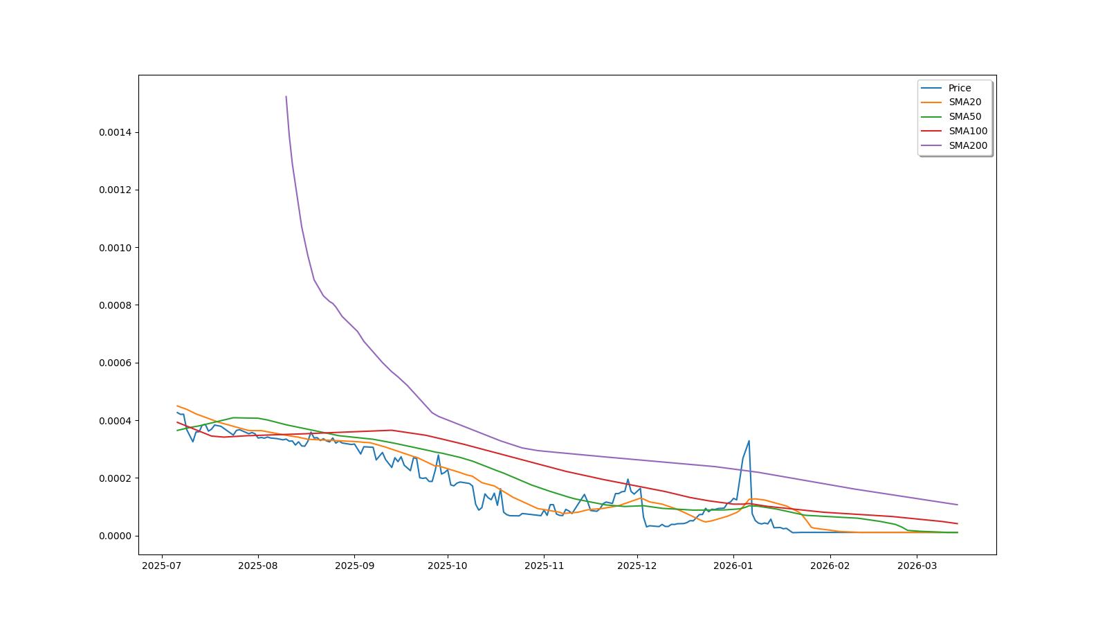 Midle Simple Moving Averages