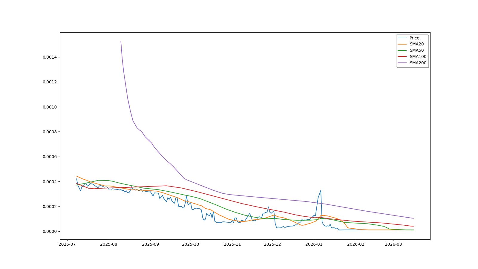 Midle Simple Moving Averages