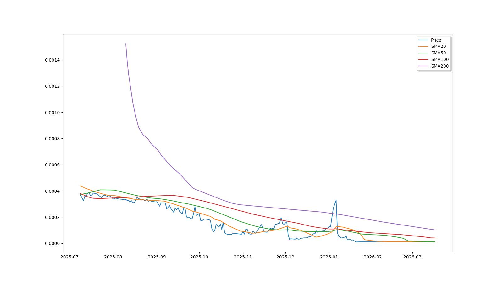 Midle Simple Moving Averages