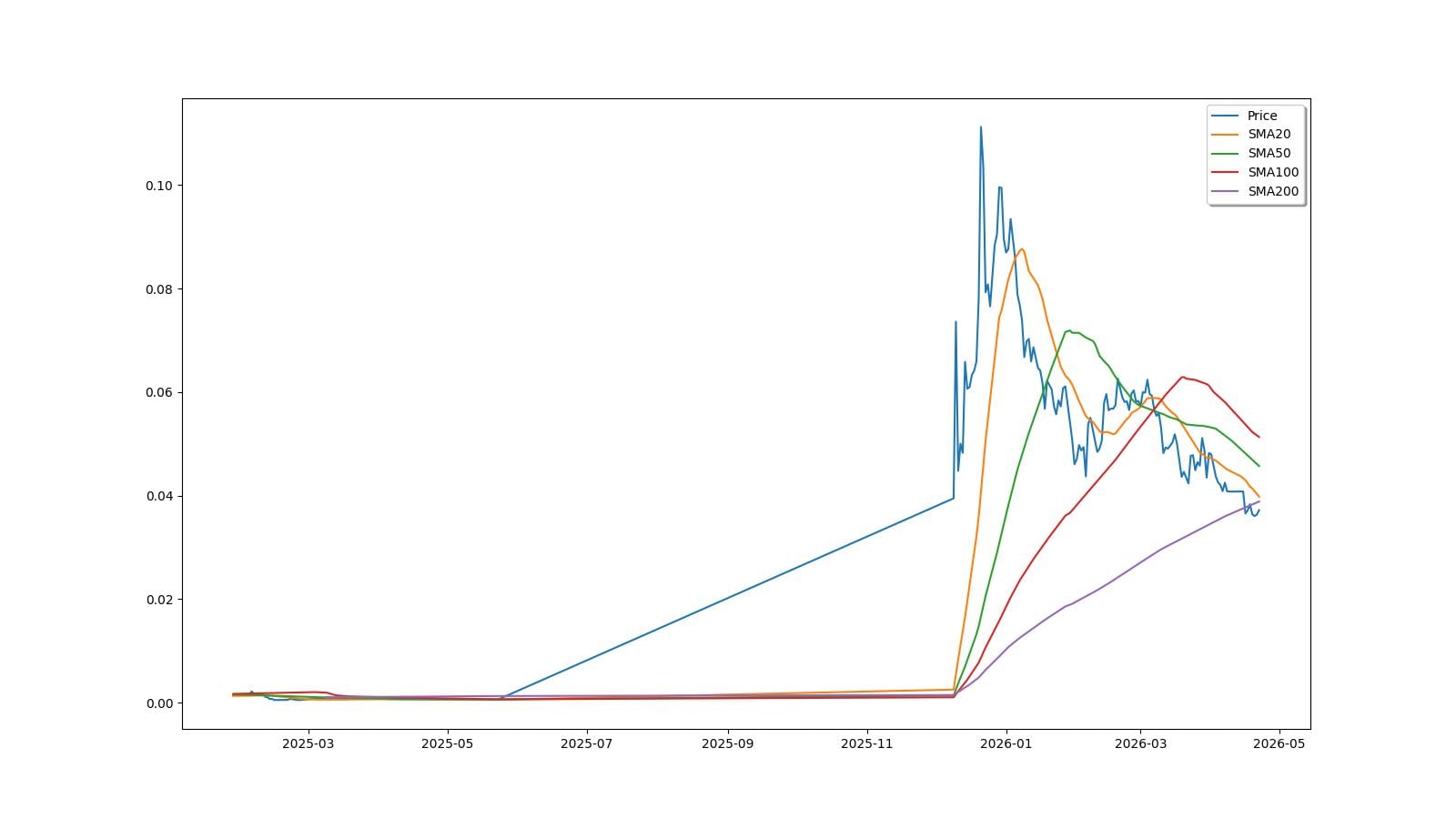 Midnight Simple Moving Averages