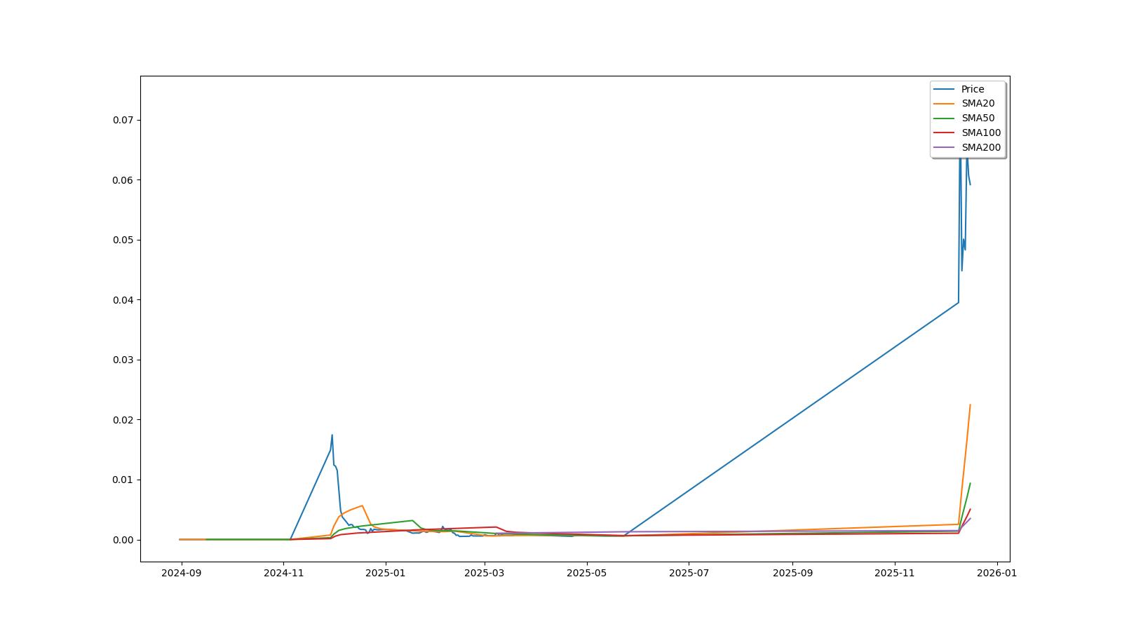 Midnight Simple Moving Averages