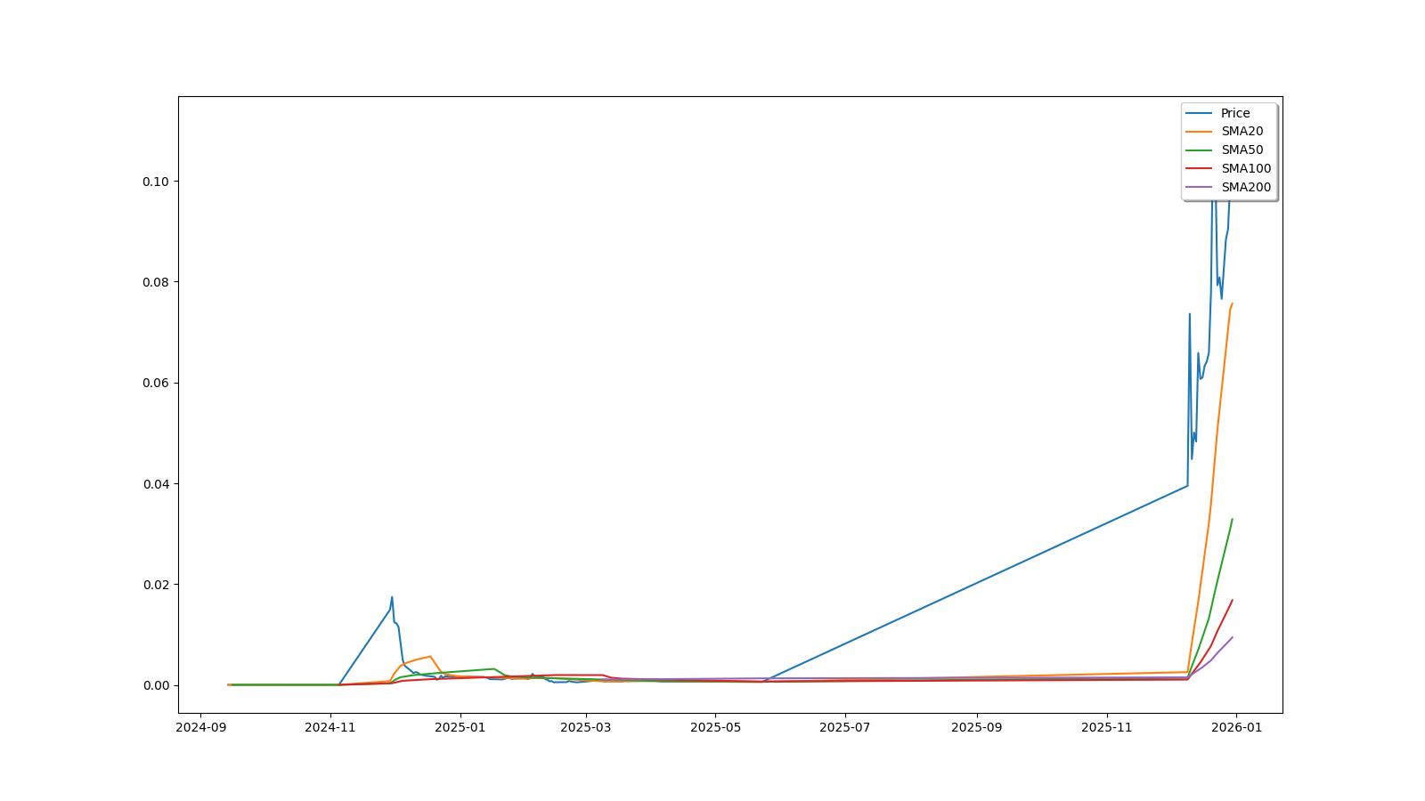 Midnight Simple Moving Averages