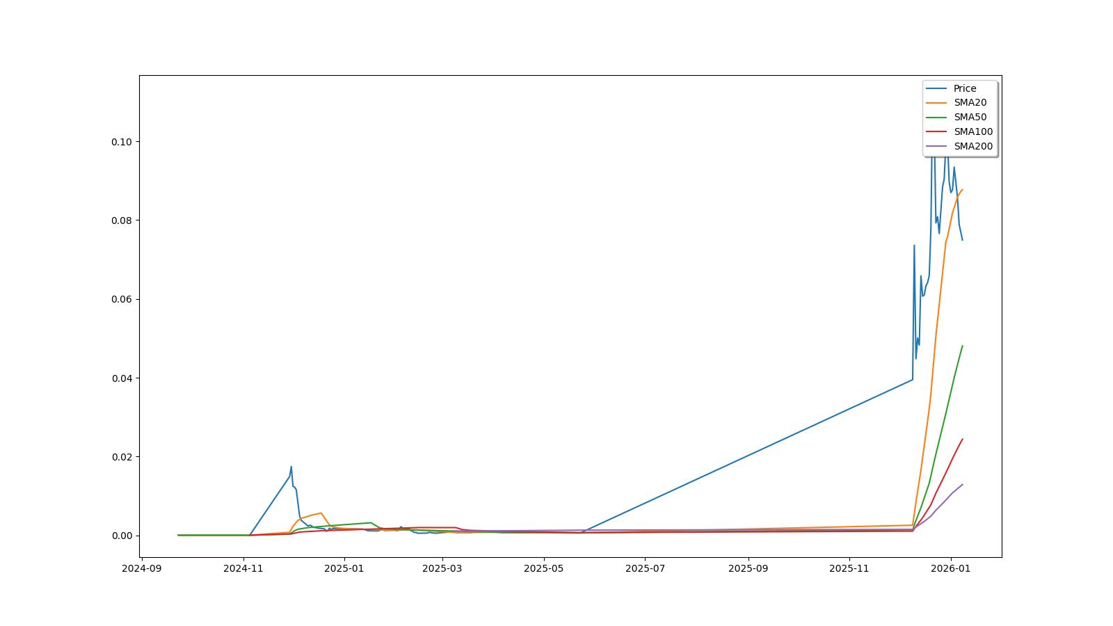 Midnight Simple Moving Averages