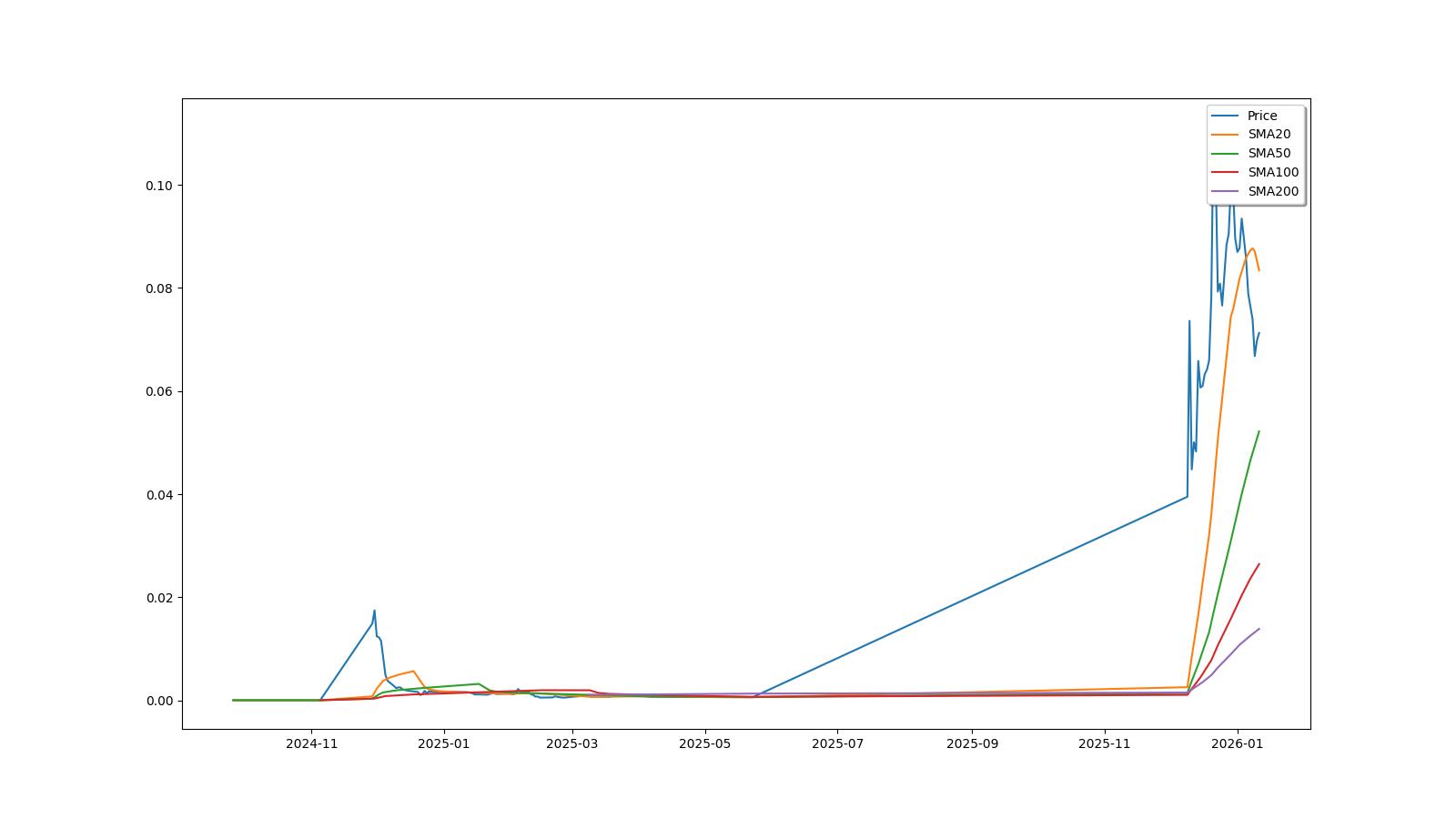 Midnight Simple Moving Averages