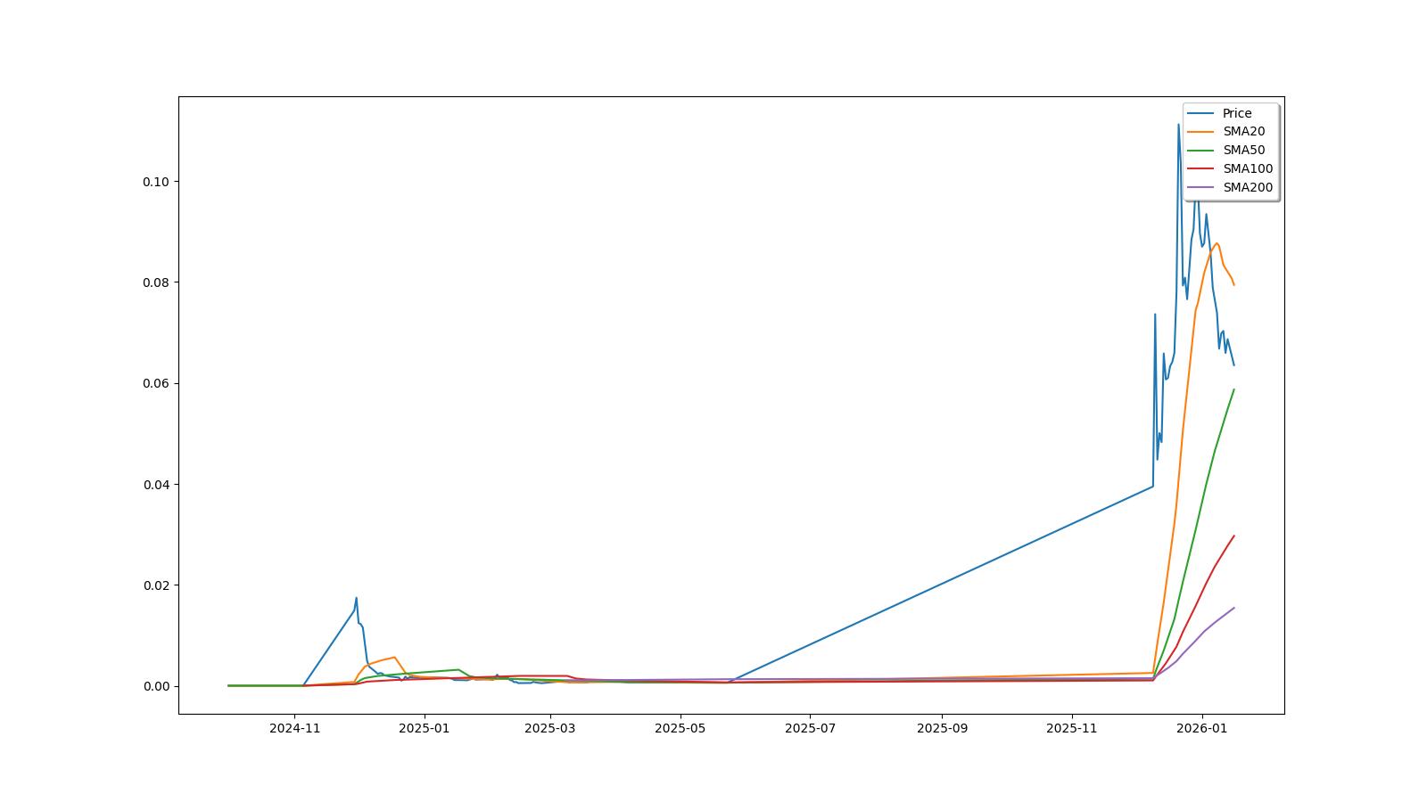 Midnight Simple Moving Averages