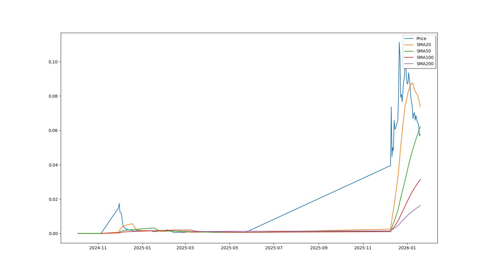 Midnight Simple Moving Averages