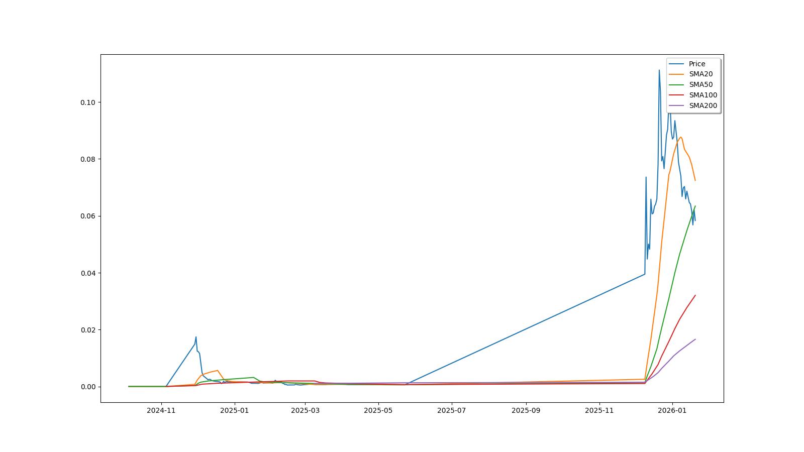 Midnight Simple Moving Averages