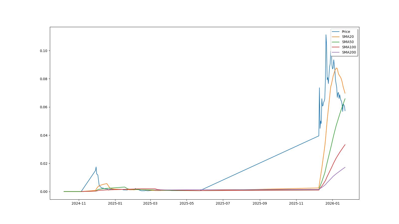 Midnight Simple Moving Averages