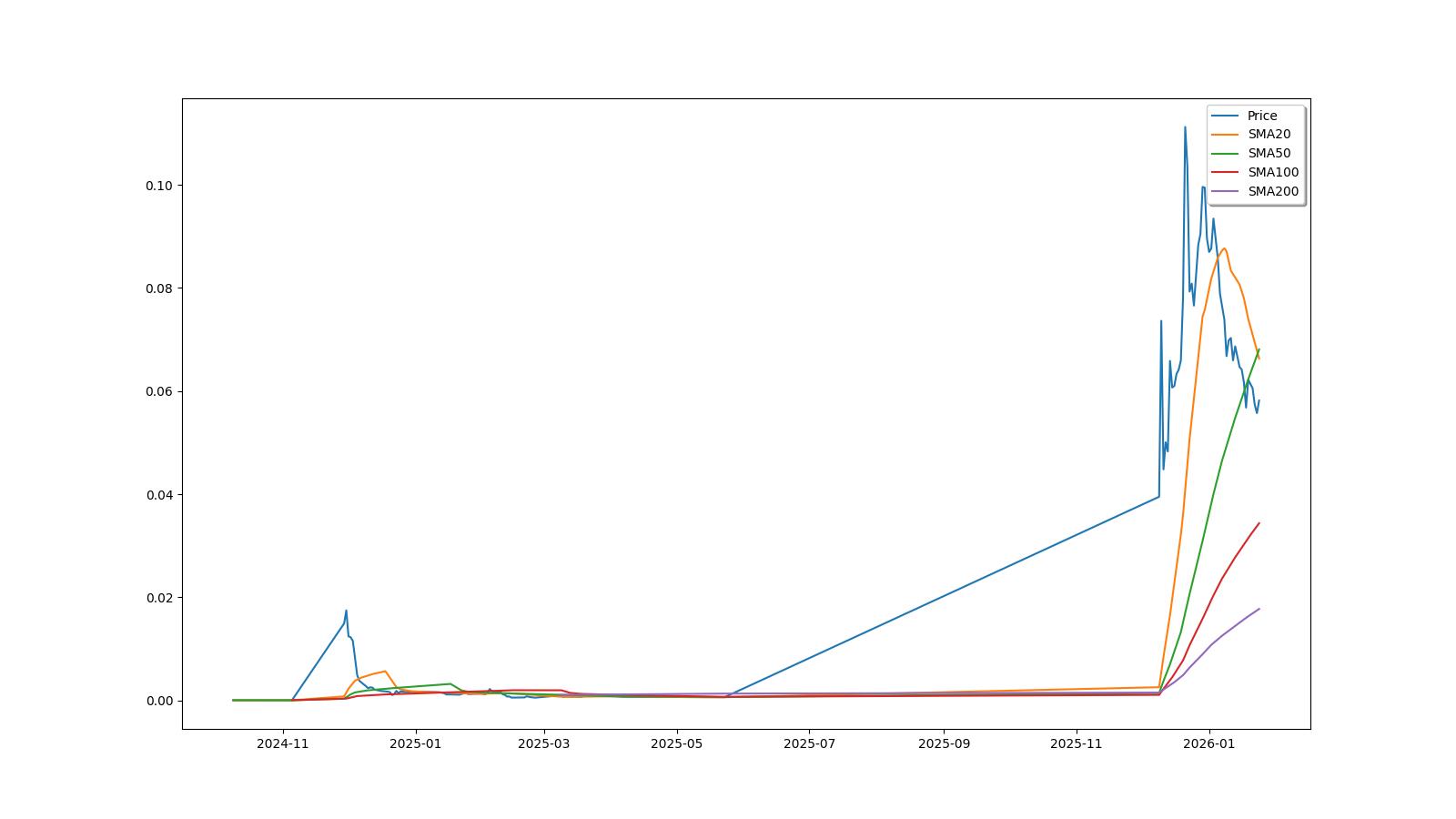 Midnight Simple Moving Averages