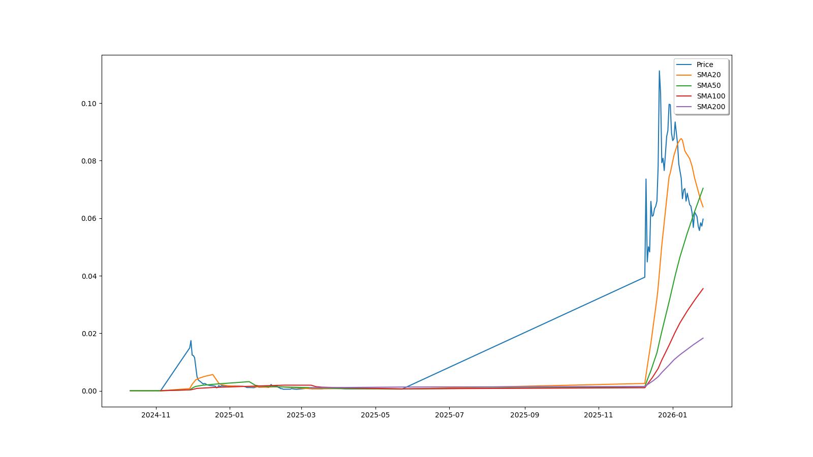 Midnight Simple Moving Averages