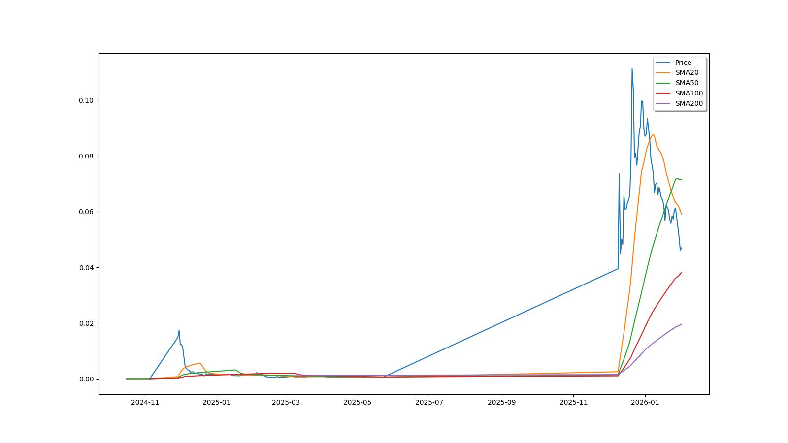 Midnight Simple Moving Averages