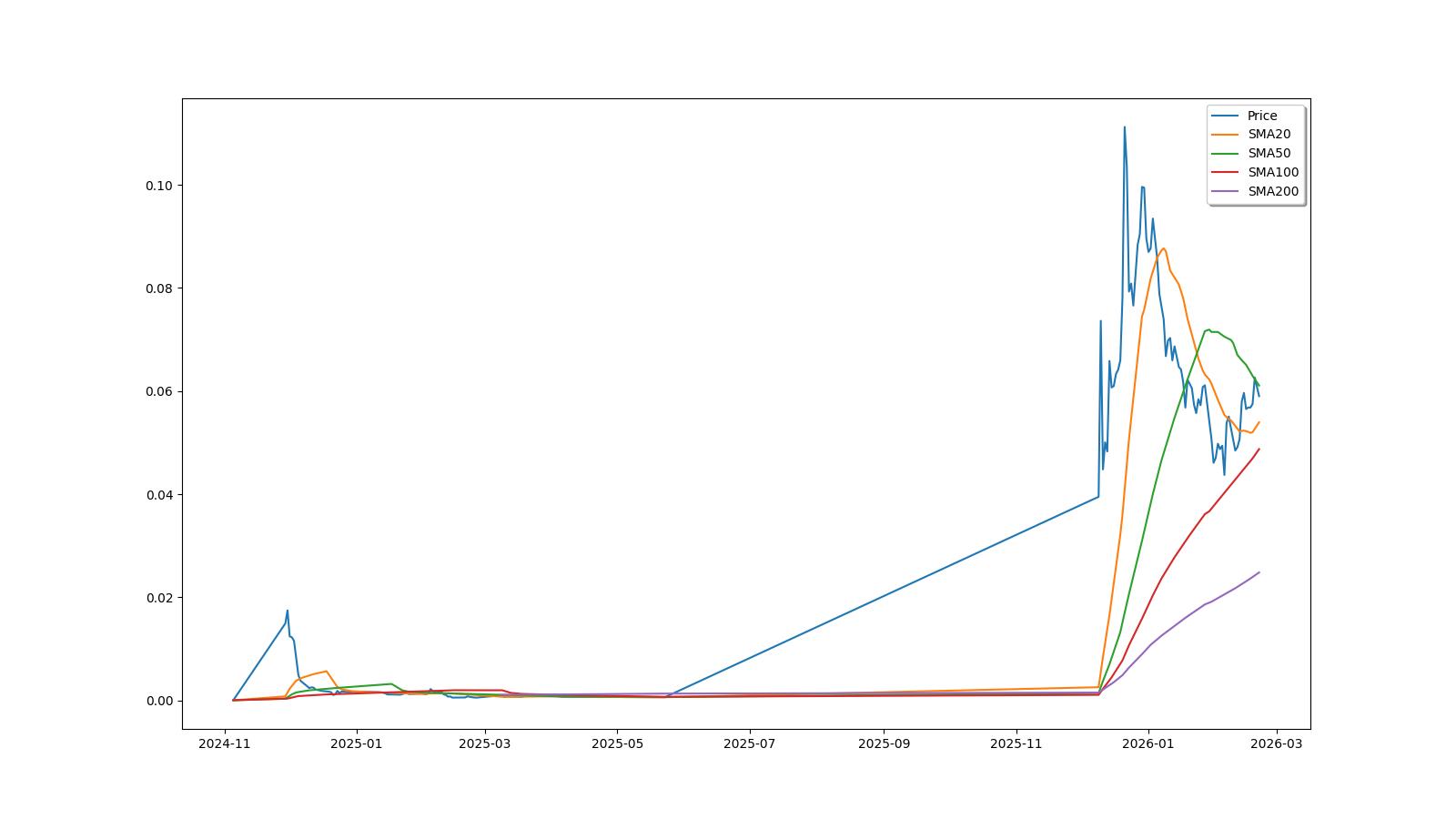 Midnight Simple Moving Averages