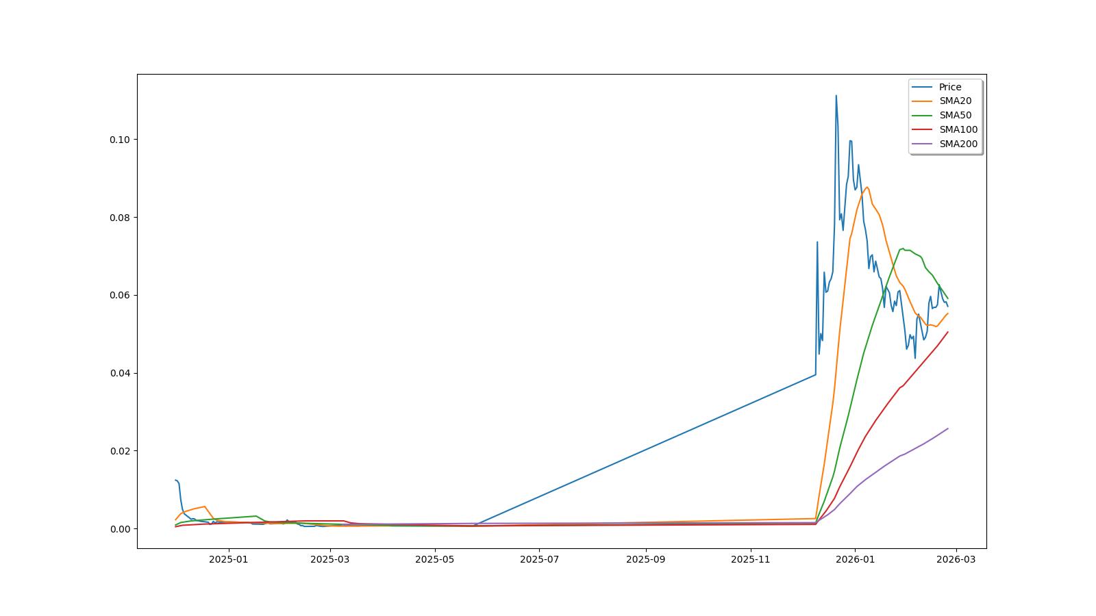 Midnight Simple Moving Averages