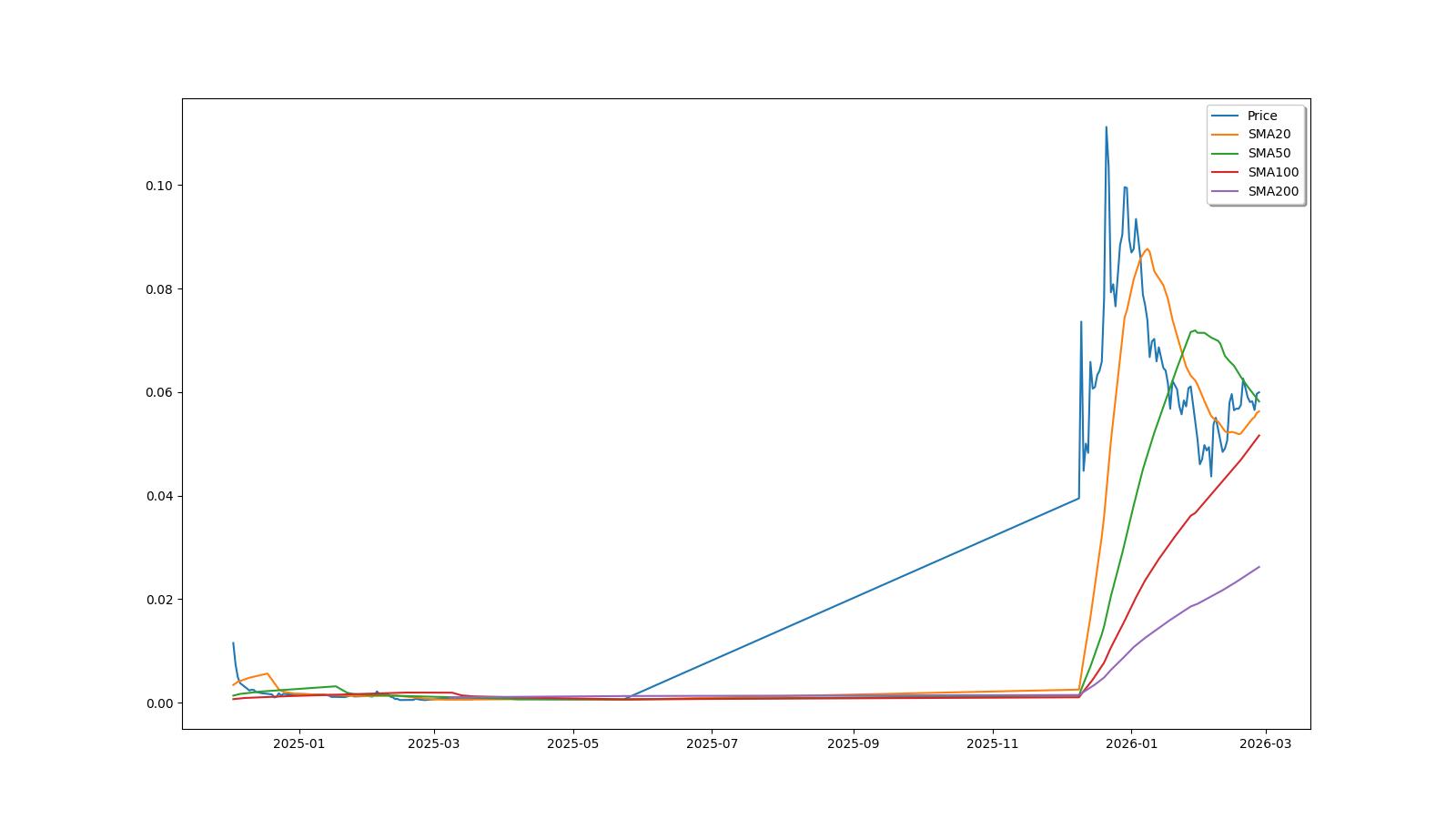 Midnight Simple Moving Averages
